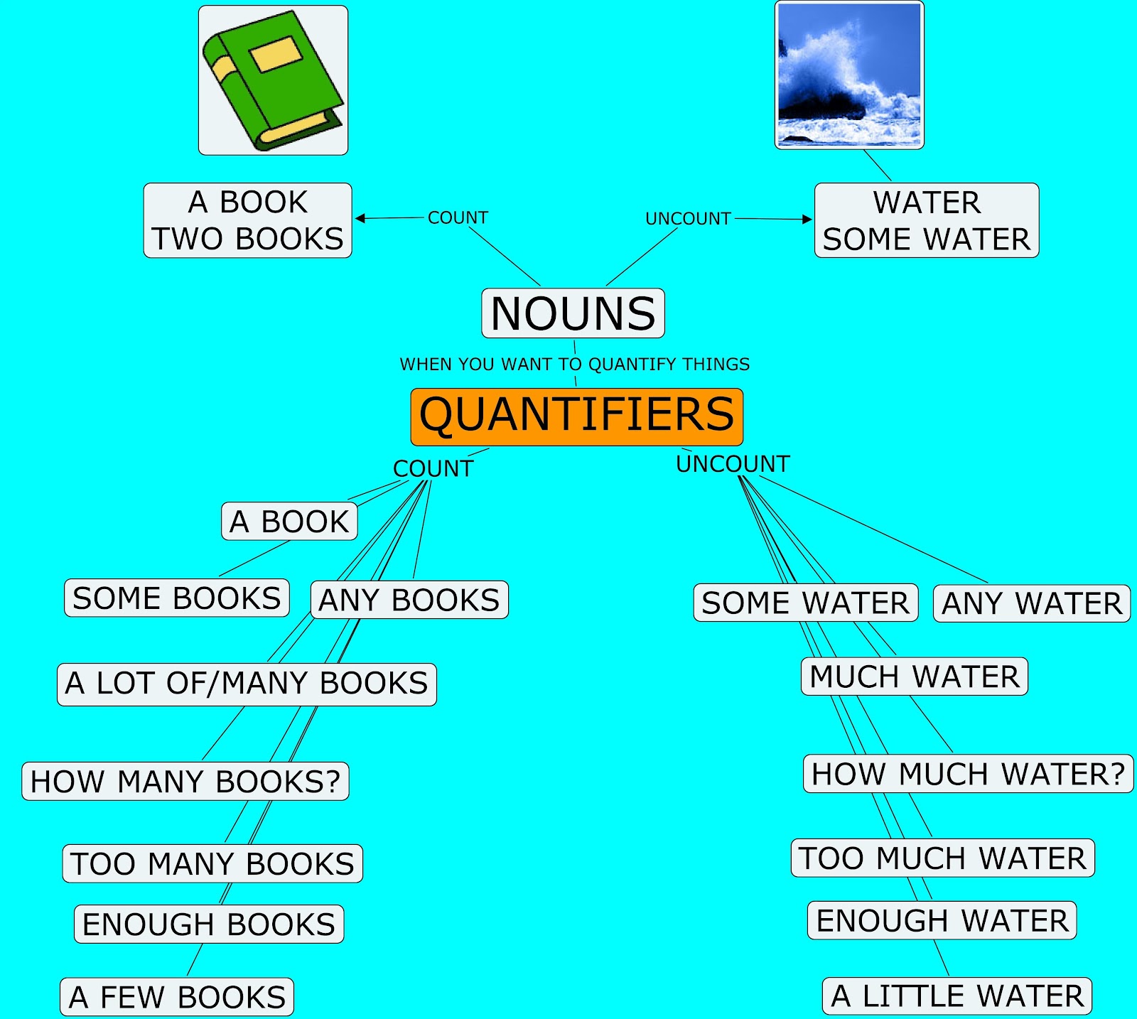 Quantifiers Chart For Non Count And Count Nouns